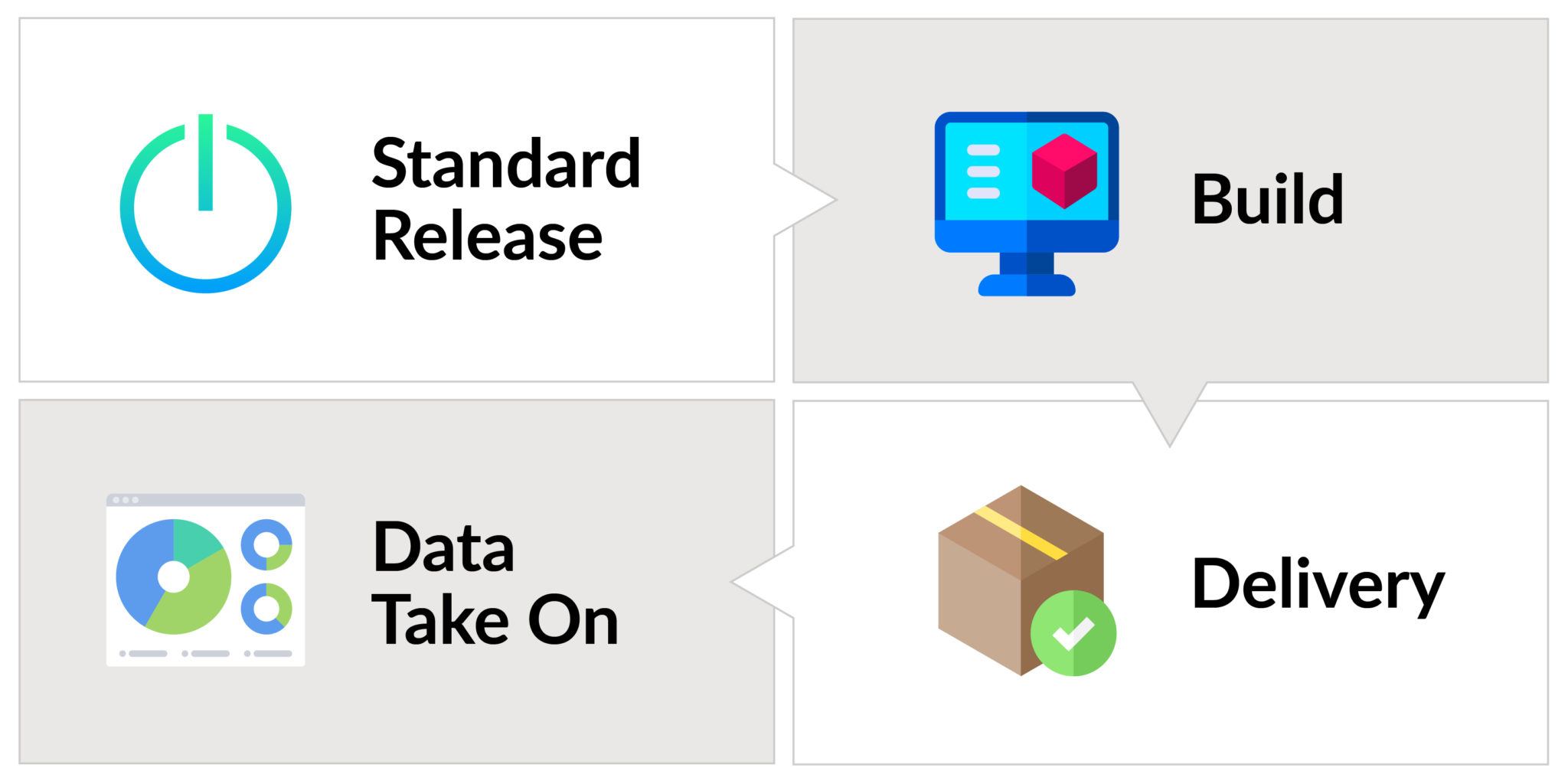 FRS | Four-stage implementation process for InvestPro